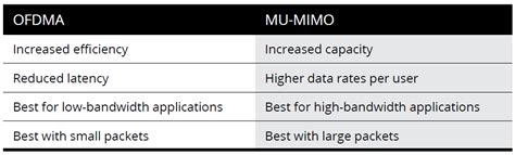 Ofdma Vs Mu Mimo ความเหมือนที่แตกต่าง