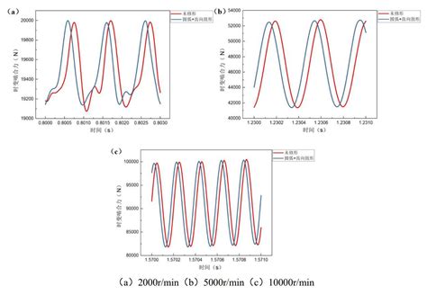 Influence Of Compound Optimization Modification On Time Varying Meshing Stiffness And Time
