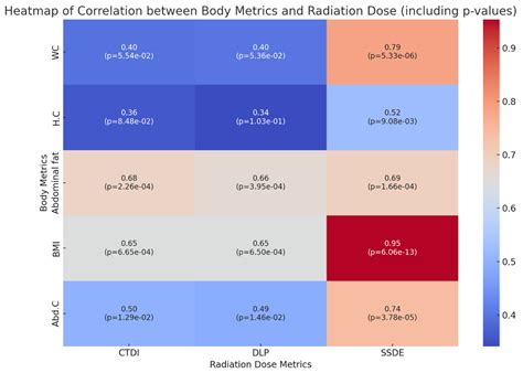 Optimizing Ct Abdomenpelvis Scan Radiation Dose Examining The Role Of
