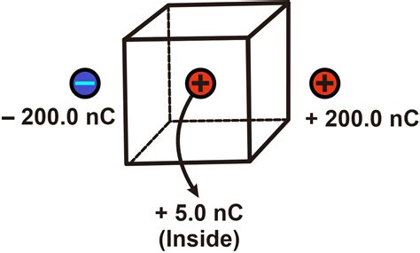 Gauss Law Practice Problems Test Your Skills With Real Questions