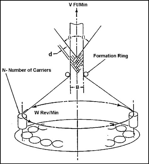 Maypole Braider For Production Of 2d Bias Braid Download Scientific