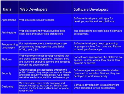 Difference Between Web Development And Software Development Key