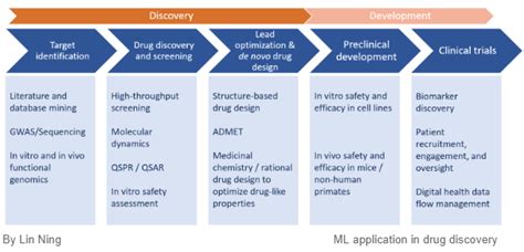 Machine Learning Powered Drug Discovery Now And Tomorrow