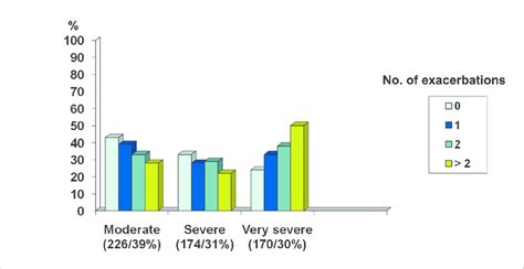 Percent Distribution Of Patients Stratified According To Gold Severity