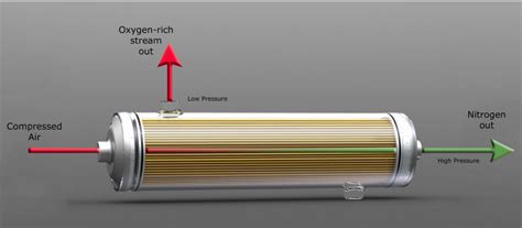 China 1250nm3h Nitrogen Membrane Separation System Manufacturers Suppliers Factory Company
