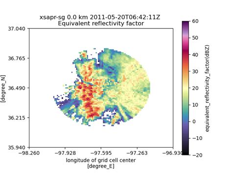 Grid Data Using Xradar And Py Art — Py Art 211 Documentation