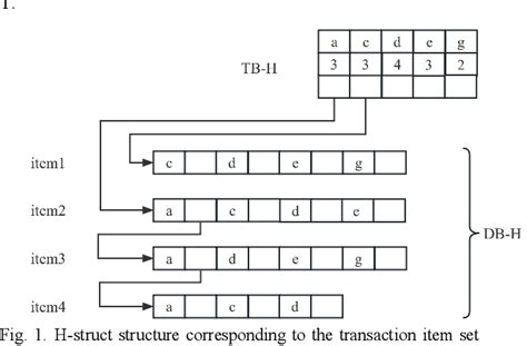 figure 1 from an improved algorithm of mining frequent item sets based