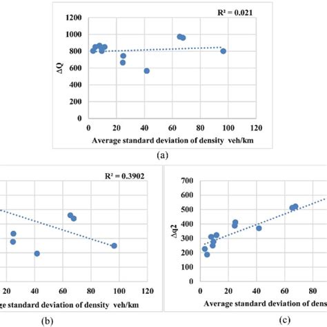 Relationship Between Average Standard Deviation Of Density With A