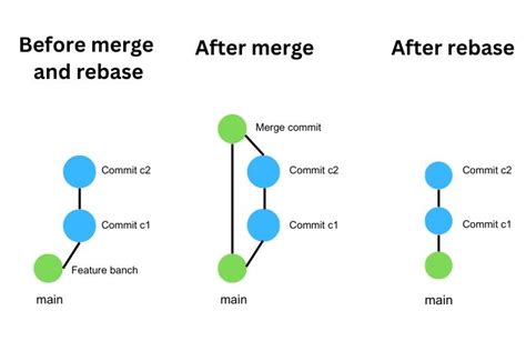 Git Merge Vs Git Rebase Dr Badr El Khalyly