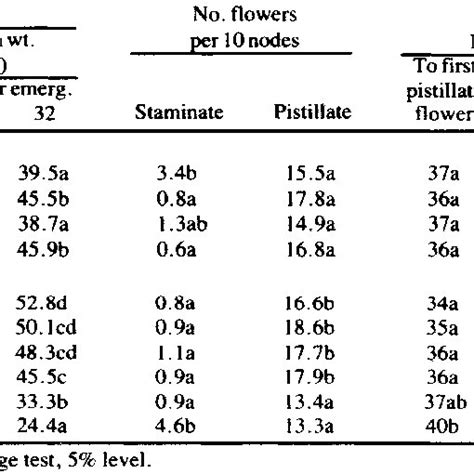 Effect Of Time Of Cut And Quantity Of Cotyledon Removed On Growth And Download Scientific