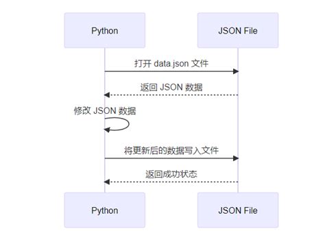 python 如何创建 json 文件？ 知乎
