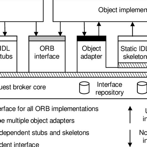 the object request broker [omg99d] download scientific diagram