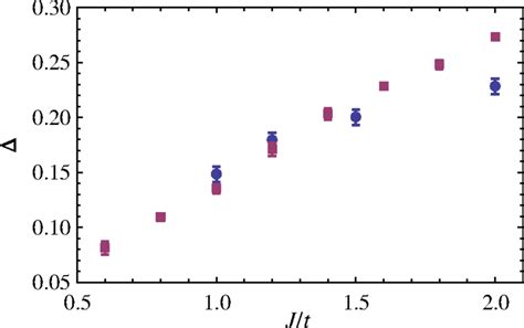 The Optimal Value Of Pairing Amplitude Δ Which Is The Only Variational