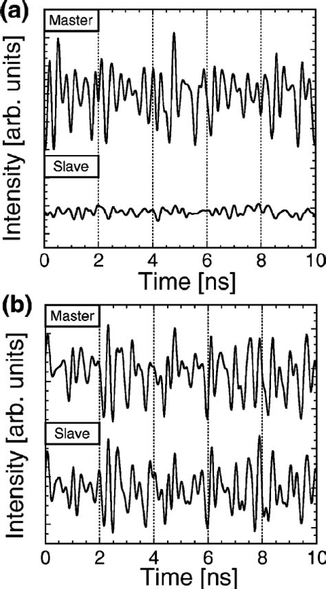 Temporal Wave Forms Of Two Laser Outputs For Total Intensity Before And