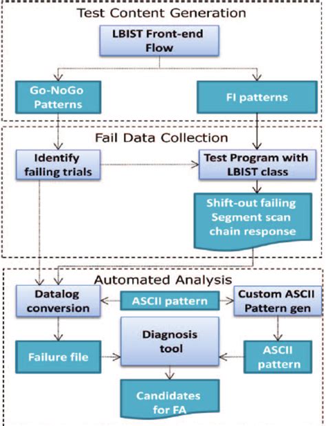 Logic Bist Volume Diagnosis Flow Download Scientific Diagram