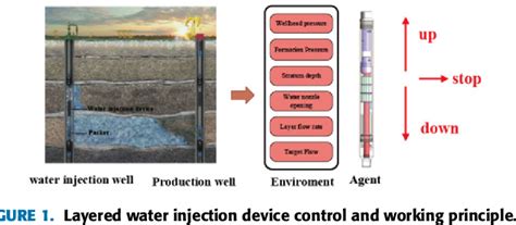 Figure 1 From Efficient Scheduling Of Constant Pressure Stratified Water Injection Flow Rate A