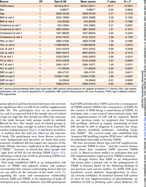 Generalized Linear Regression Model Showing An Association Of