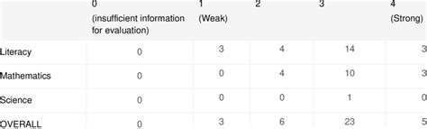 Summary Of The Construct Validity Rating Of Tests Eligible For