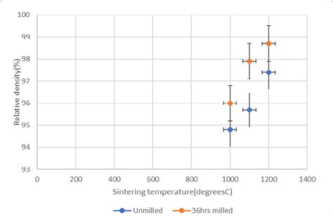 Effect Of Sintering Temperature On The Relative Density Of Ni 22cr Al