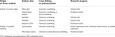 The Summaries Of Different Sealants As Retinal Patches For Rrd Surgery