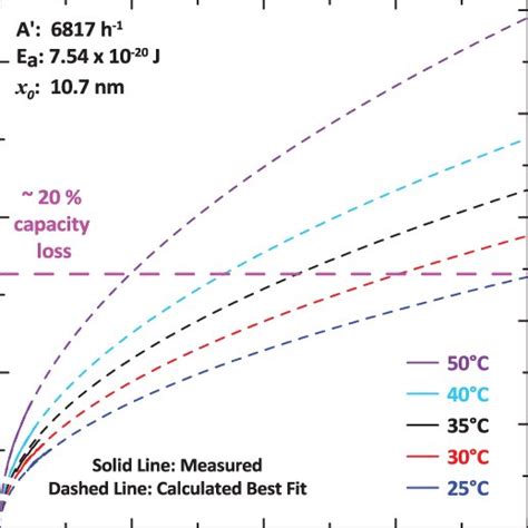 Dvdq Vs Capacity Plots For Cycles 3 Left Panel And Cycle 50 Right Download Scientific