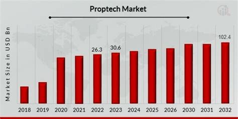 Proptech Market Size Trends And Growth Report 2032