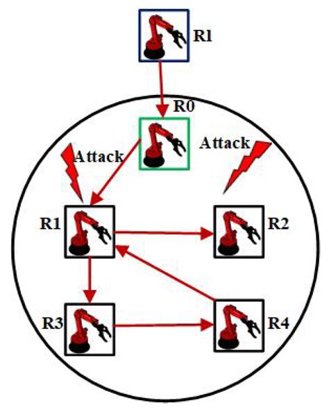 Adaptive Sliding Mode Resilient Control Of Multi Robot Systems With A Leaderfollower Model