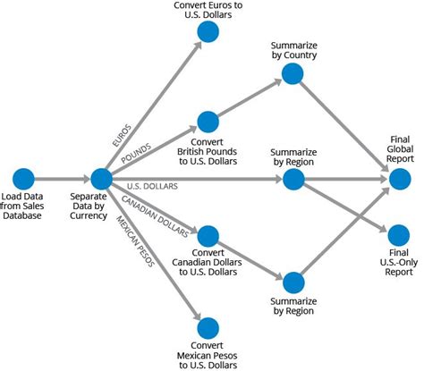 Nilson A On Linkedin A Dag Or Directed Acyclic Graph Is A Concept