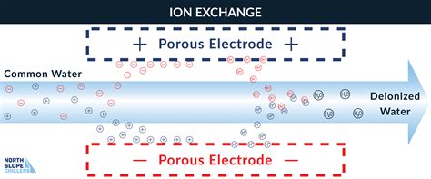Deionized Water In Process Cooling North Slope Chillers