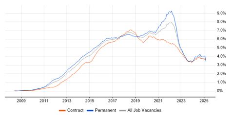 Git Contracts In London Co Occurring Skills And Contractor Rates It Jobs Watch