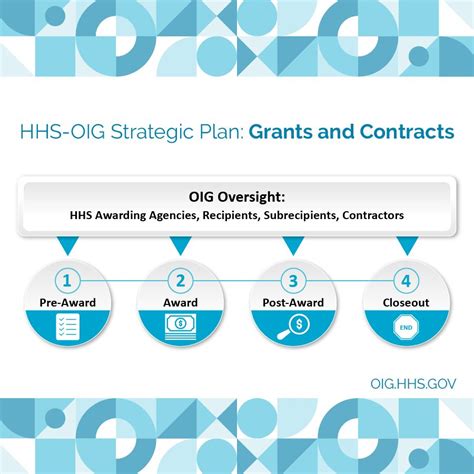 Hhs Office Of Inspector General On Linkedin In The Hhs Grants And Contracts Life Cycle Unique