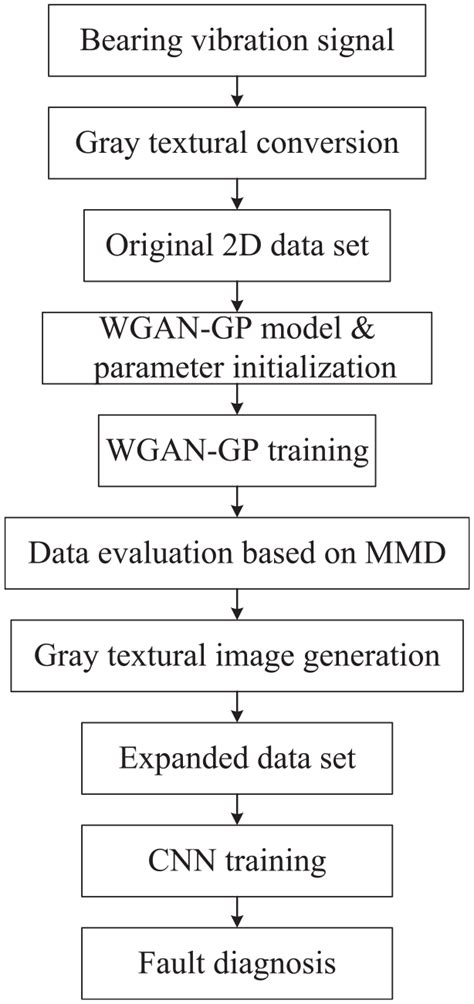 Flow Chart Of Data Expansion And Fault Diagnosis Download Scientific