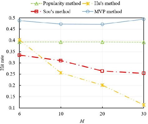 Figure 10 From Markov Clustering Based Content Placement In Roadside