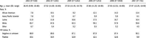 Sociodemographic Characteristics Of Sexual Minority Men Who Use Club