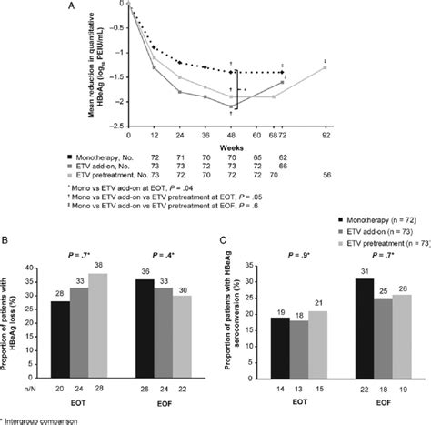 Mean Reductions From Baseline Hepatitis B E Antigen Hbeag Over Time Download Scientific