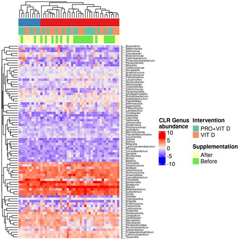 Frontiers Combined Probiotics With Vitamin D3 Supplementation