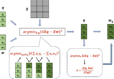 Comq A Backpropagation Free Algorithm For Post Training Quantization