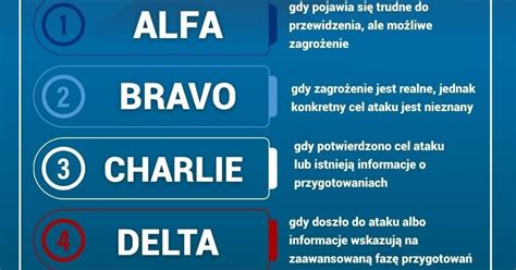 Alfa Bravo Charlie Delta Wszystkie Oznaczają Bądźcie Bardziej
