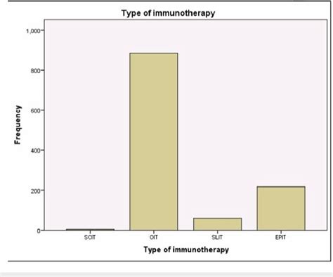 Graph Showing The Types Of Therapy Oit Was The Most Used Immunotherapy Download Scientific