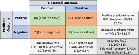 Exemplary Confusion Matrix For Assessment Of Classification Performance Download Scientific