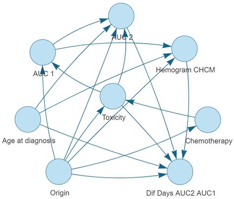 Bayesian Network Structure For Predicting Severe Haematological