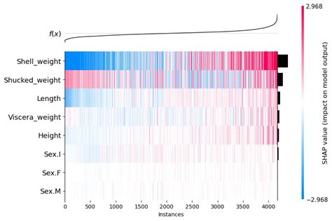 新 Shap 图：violin 和 Heatmap 哔哩哔哩