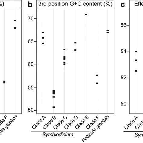 Overall G C Content A G C Content In Third Codon Positions B