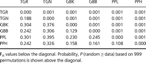 Pair Wise Population F St Values Download Scientific Diagram