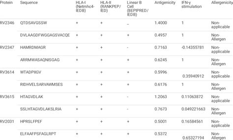 Selected Epitopes For Designing The Vaccine Along With Their