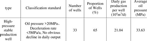 Overview Of Gas Well Classification Download Scientific Diagram