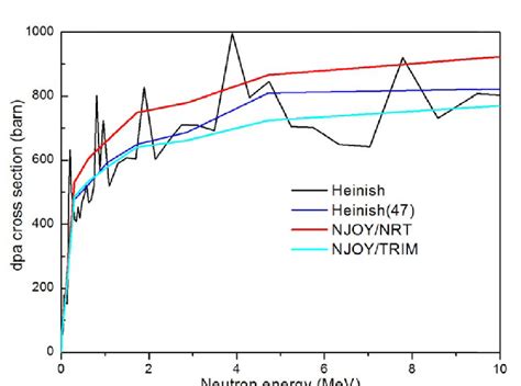 Dpa Cross Section Of Sic In Linear Scales Download Scientific Diagram