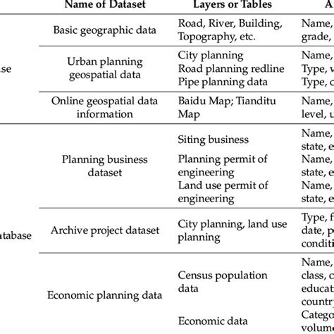 Primary Data Sets In Urban Planning Download Scientific Diagram