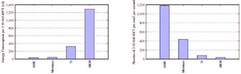 15 Consommation Par 2 D Idct 8x8 Nj Et Nombre De 2 D Idct 8x8 Mm 2