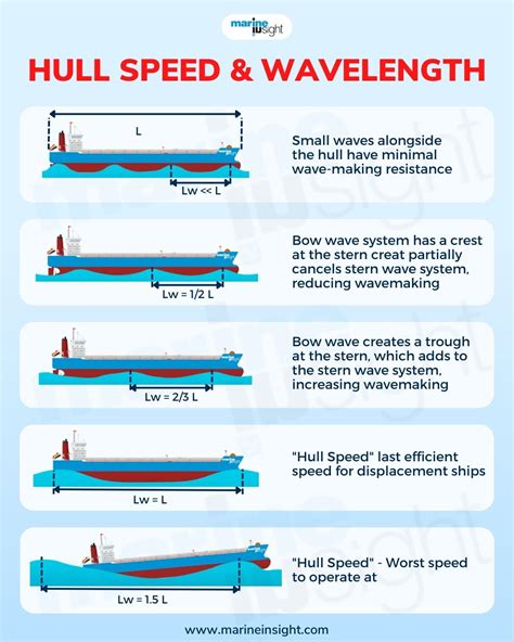 Wave Speed Definition Physics Waves Wave Motion